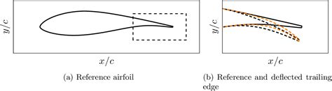 Figure 1 From Aerodynamic Behavior Of An Airfoil With Morphing Trailing Edge For Wind Turbine