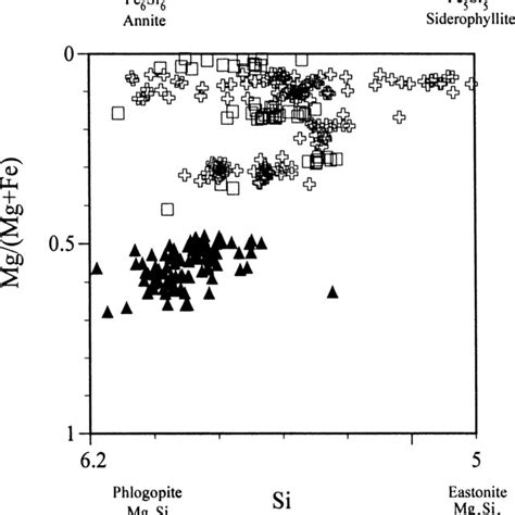 Chemical Classification Diagram Of Cox Et Al 1979 For Early Download Scientific Diagram