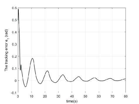 The Performance Of The Tracking Error E 1 In Case 2 Download Scientific Diagram