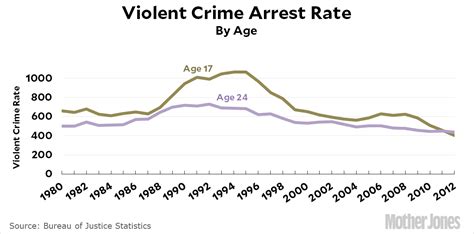 A Basic Cohort Test Of The Lead Crime Hypothesis Mother Jones