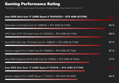 ผลทดสอบเลนเกม AMD Ryzen 9 7945HX3D แรงกวารนธรรมดาถง 25 Extreme IT
