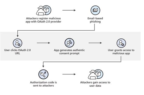 Oauth Consent Phishing In The Wild Pen Test Partners
