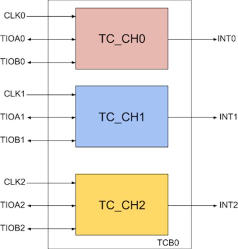 Practical Usage Of Timer Counters In Linux Illustrated On Microchip