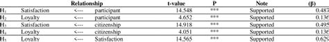 Hypotheses Testing And Path Coefficient Download Scientific Diagram