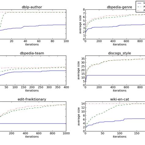 The Relations Between The Number Of Iterations And The Average Best
