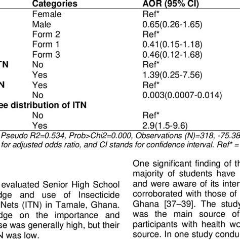 Association Between Sex Class Knowledge On Itn Ownership Of Itn Download Scientific Diagram