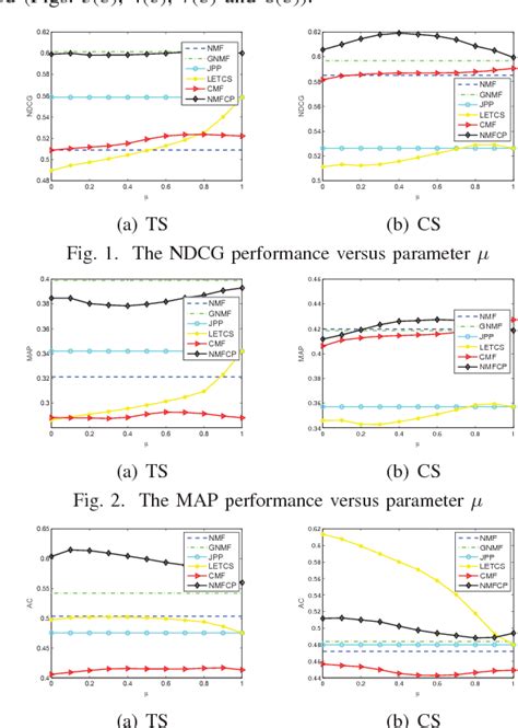 Figure 1 From Semi Supervised Collective Matrix Factorization For Topic