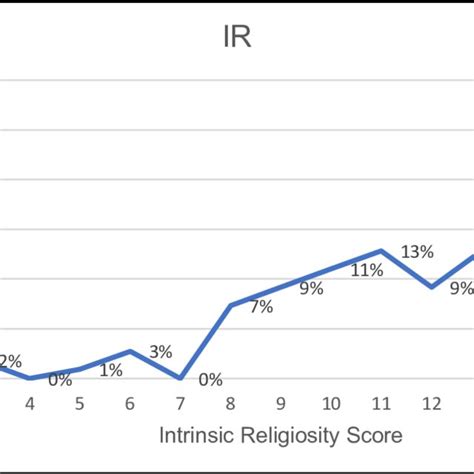 11 Scores For Intrinsic Religiosity Download Scientific Diagram