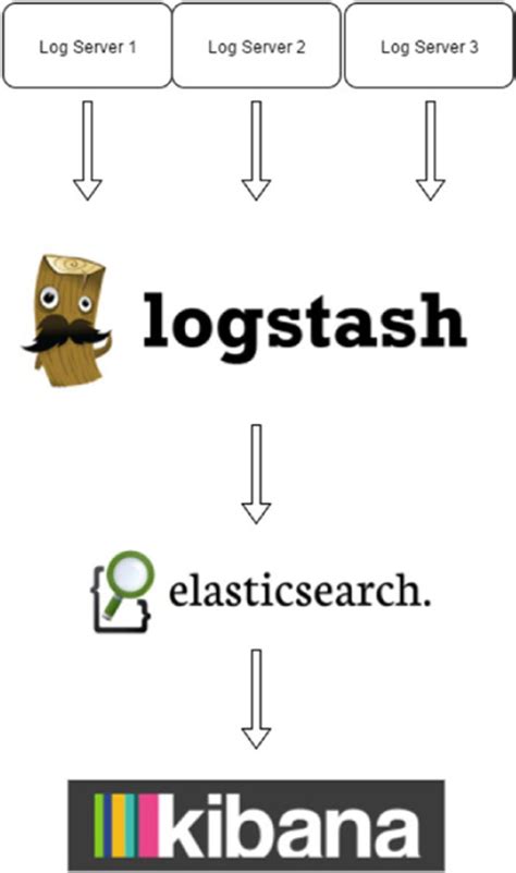 How To Monitor Logstash In Linux Srinimf