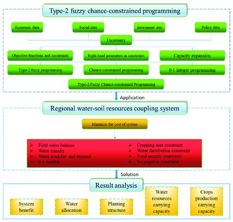 Decision Support Framework Of Resources And Environment Management For
