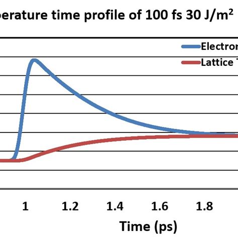 Temporal Evolution Of Electron And Lattice Temperature After