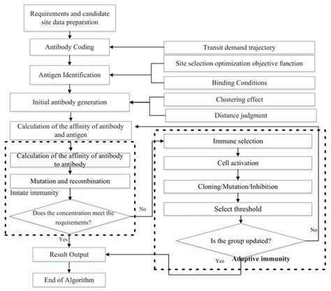 Location Decision Of Low Altitude Service Station For Transfer Flight