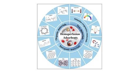 An Evolutionary Review Of Hemoperfusion Adsorbents Materials Preparation Functionalization
