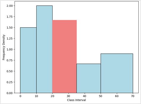 Histogram Possible Answer 2