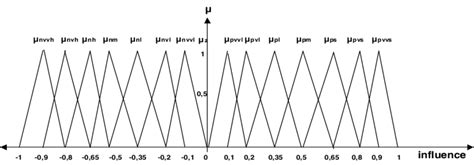 membership functions of linguistic variable influence download