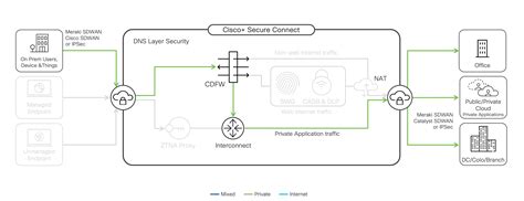 cisco secure connect solution overview cisco meraki