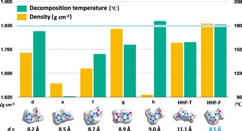 Density And Decomposition Temperature Comparison Of Hhf F With Other