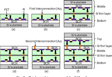 Figure 1 From Triple Stacked Silicon On Insulator Integrated Circuits