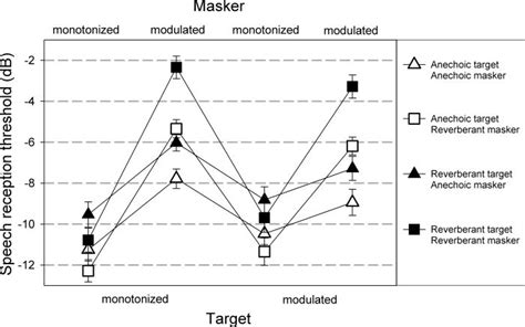 Mean Speech Reception Thresholds For The Conditions Where The Target