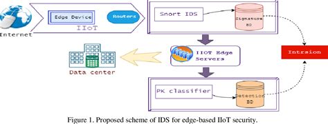 Figure 1 From A Lightweight Hybrid Intrusion Detection Framework Using