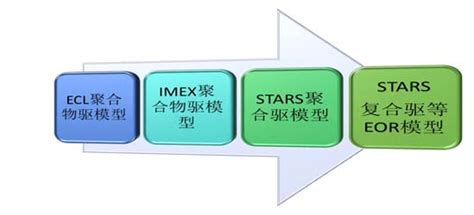 第45期：eclipse聚合物驱模型转成imex的方法 Learn Cmg