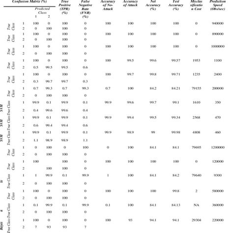 Parametric Performance Comparison Of Machine Learning Algorithm Download Scientific Diagram