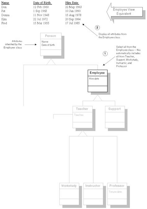 Employee View Equivalent From The Class Hierarchy