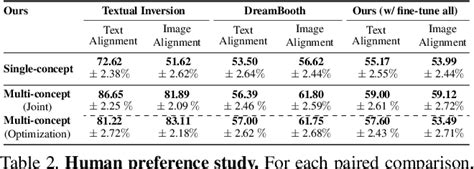 Table 2 From Multi Concept Customization Of Text To Image Diffusion