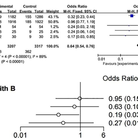 Forest Comparison Of Major Bleeding In Patients With Noacs With Atrial