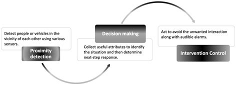 Collision Avoidance Systems For Underground Mines Encyclopedia Mdpi