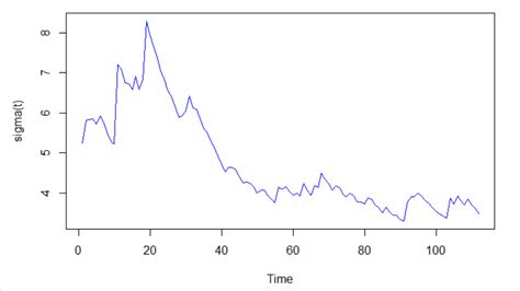 Time Series Conditional Volatility Plot In R Garch Cross Validated