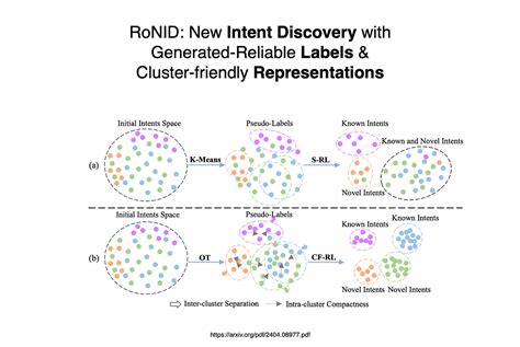 Intents Are Not Going Awayronid Is A New Intent Discovery Framework By Cobus Greyling Medium