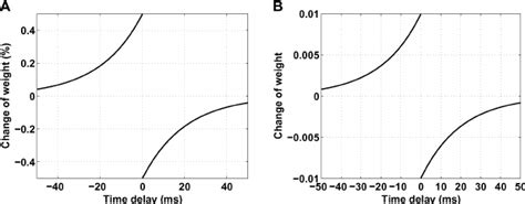 a theoretical stdp modification function b the stdp function we