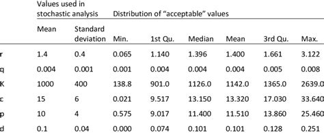 Key Parameters Used In The Stochastic Analysis Download Table