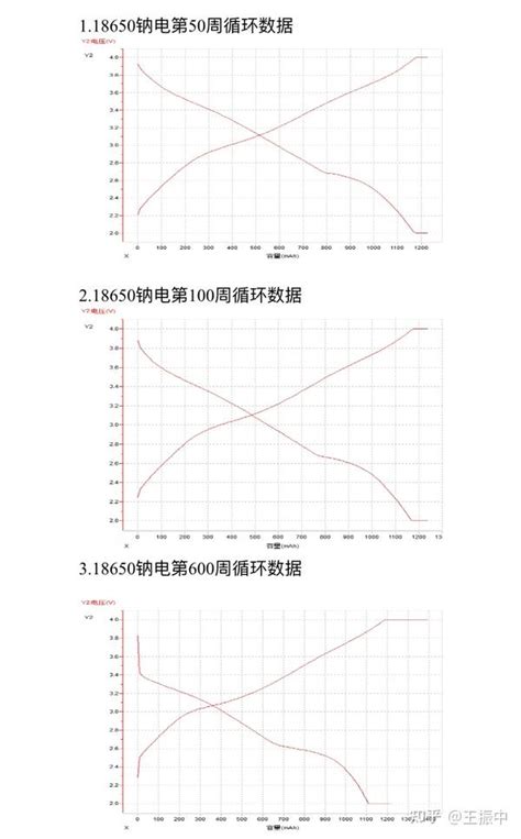钠离子电池循环数据 知乎