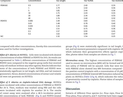 Comparison Between Three Parameters Tail Length Tail Dna And Tail