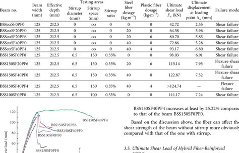 Ultimate Shear Load And Ultimate Displacement At Load Point Download