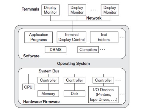 Centralized And Clientserver Architecture For Dbms By Krishnaharshith Medium