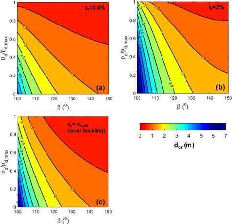 Critical Fault Displacement For Strike Slip Fault As A Function Of The