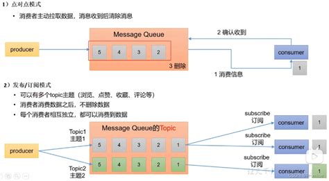 Kafka的两种模式kafka广播模式和发布订阅模式 Csdn博客