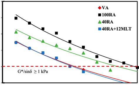 The Rutting Index Associated With The Different Binder Types Download Scientific Diagram