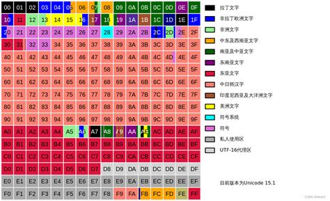 计算机里的unicode编码和utf 8的关系 unicode与utf 8的关系 csdn博客