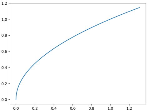 由给定概率密度函数生成随机数的方法如何根据概率密度函数生成随机数 Csdn博客 由给定概率密度函数生成随机数的方法如何根据概率密度函数生成随机数 Csdn博客