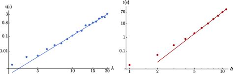 Evaluation Time Of The Function FourSimplex Left Panel Scaling Of The Download Scientific