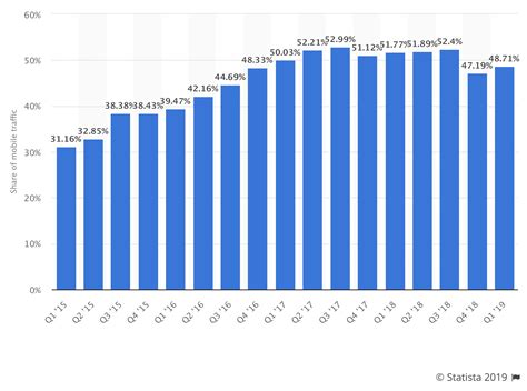 How To Find The Percentage Of Mobile Traffic To Your Website Campaign