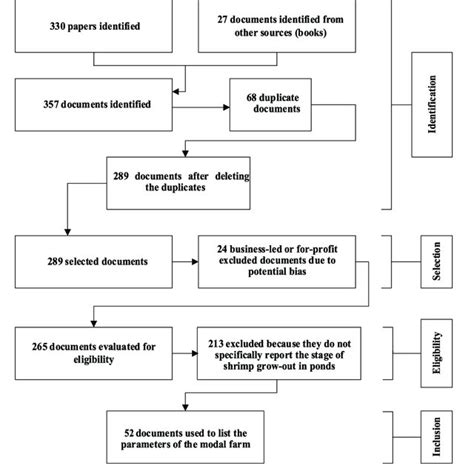 Flowchart Representing The Main Routine Processes Inputs And Outputs