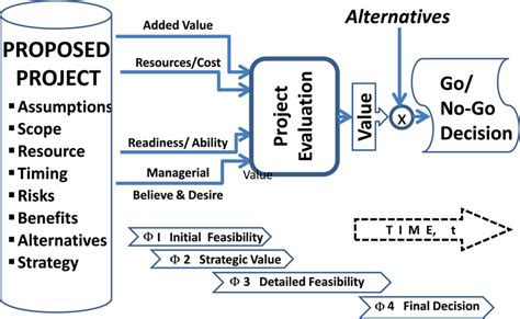 Project Selection Decision Model Download Scientific Diagram