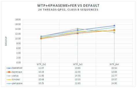Class A Sequences Using Fer With Wtp Speedup For Qp 32 And 24 Threads