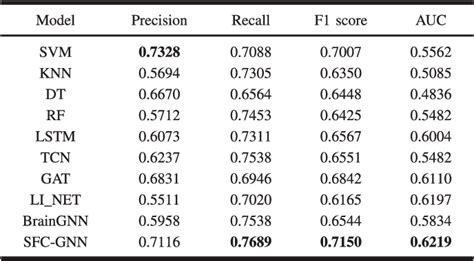 Table Ii From Fmri Based Brain Disease Diagnosis A Graph Network Approach Semantic Scholar