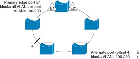 Configuring Resilient Ethernet Protocol For Ie 4000 Ie 4010 And Ie